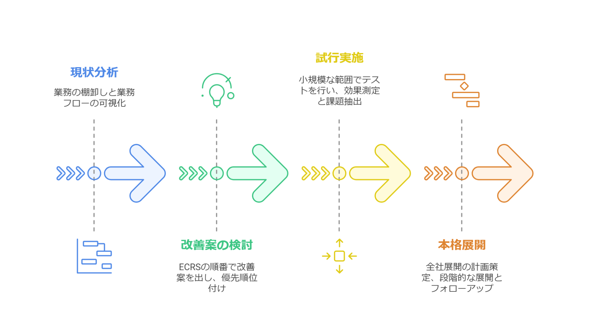 業務改善の王道「ECRS」完全解説！たった4つの視点で会社の無駄を劇的カット – 唐澤経営コンサルティング事務所